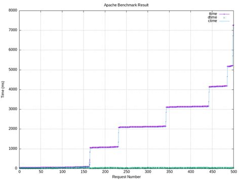 Load Testing In Linux With Apachebench Ab Baeldung On Linux