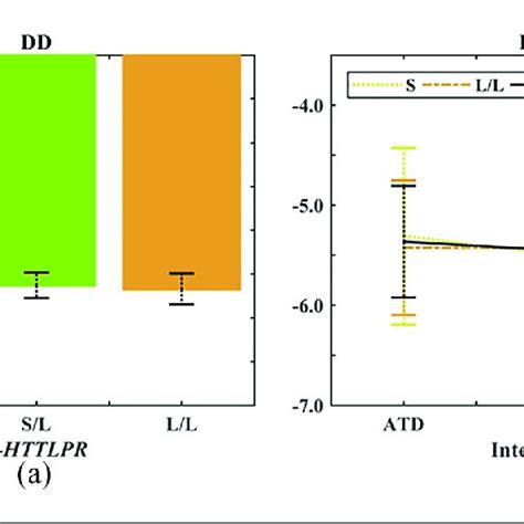 5httlpr Genotype Frequencies Demographic And Clinical Characteristics