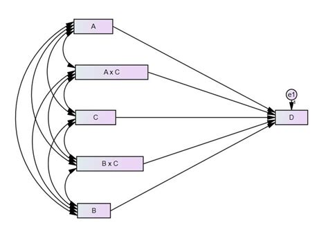Can I Combine Two Moderating Models Into 1 In Amos Researchgate