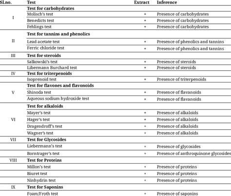 Preliminary Phytochemical Screening Of Ethanolic Root Extract Of