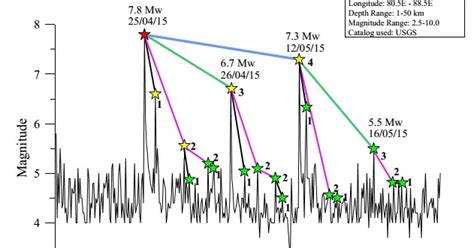 Aftershocks Identification And Classification