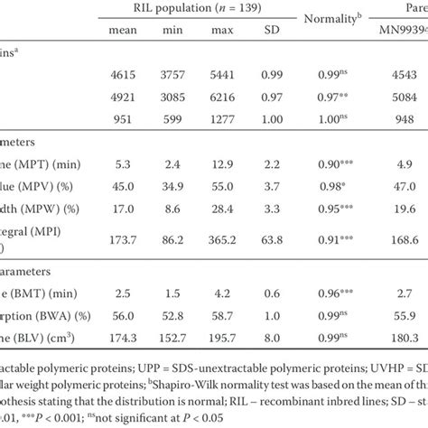 Pdf Quantitative Trait Loci Influencing Endosperm Proteins And End Use Quality Traits Of Hard