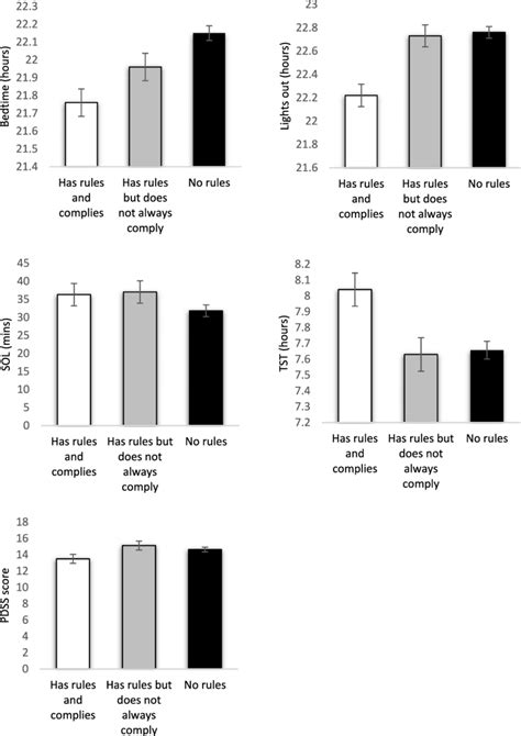 Estimated Marginal Means And Standard Error For Rule Group And Sleep Download Scientific