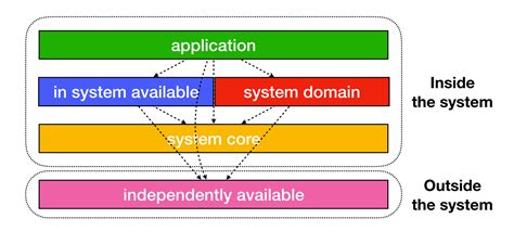 효율적인 모듈 분리