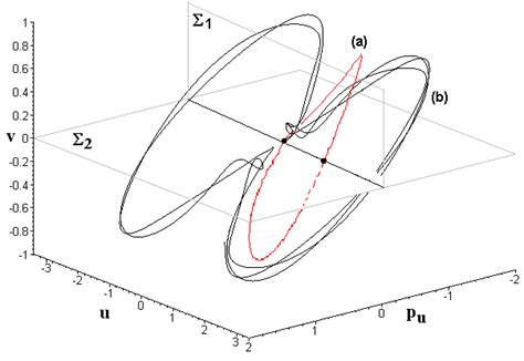 Homoclinic Orbit A And Bifurcation B For A B 202 159 In Download Scientific