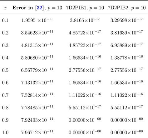 Table 4 From New Computational Methods Using Seventh Derivative Type