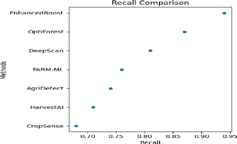 Table 2 From The Role Of Hyperparameter Tuning And Feature Engineering