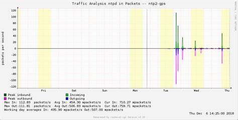 Basic NTP Server Monitoring Weberblog Net