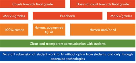 Should We Use Generative Artificial Intelligence Tools For Marking And