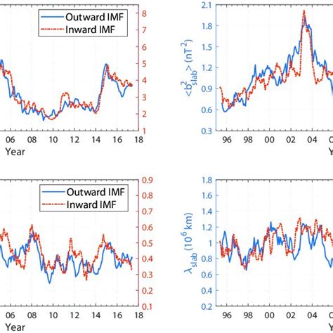 The Temporal Evolution Of Monthly Averaged 2d Turbulence Magnetic