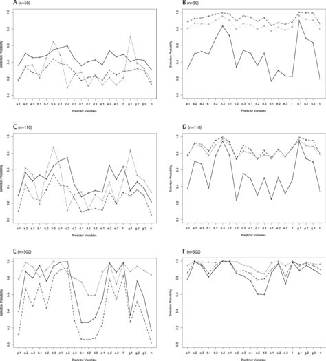 Scenario A Selection Probability For Different Variable Selection