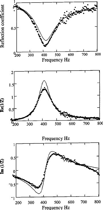 The Frequency Dependence Of Reflection Coefficient And Surface