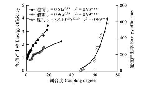 黄土高原 青藏高原过渡带农户生产系统的能值分析以通渭 渭源 夏河样带为例