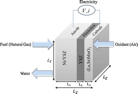3d Configuration Of A Planar Sofc Single Cell Download Scientific