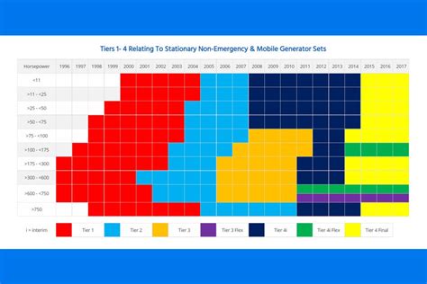 Diesel Generator Engine Emissions And Tier Ratings