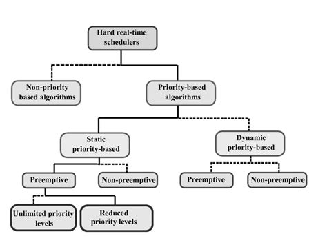 Simple Taxonomy Of Hard Real Time Systems Download Scientific Diagram