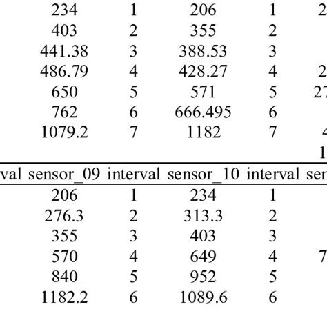 The Interval Of Fault Symptom Nodes In Falling Objects Sensor 01