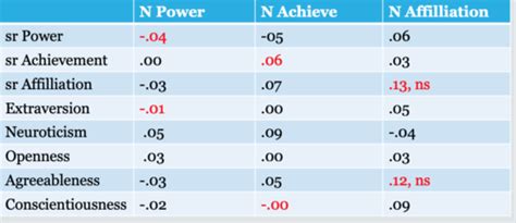Lecture 11 And 12 The Big 3 Motives Psyc 321 Flashcards Quizlet