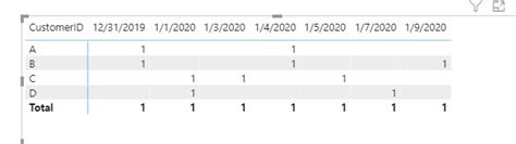 Solved Summing A Count Measure In A Table Microsoft Fabric Community