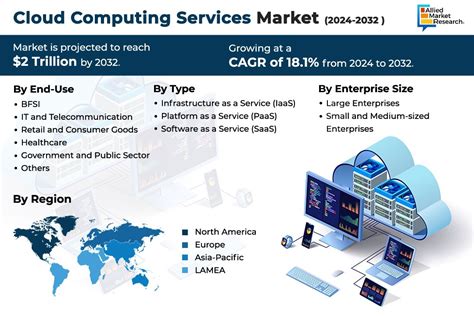 It And Communication Allied Market Research On Linkedin