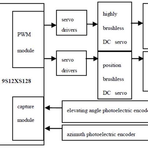 Overall Design Structure Drawing Of Tracking System Download Scientific Diagram