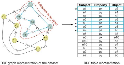 A Representation Of A Generic Rdf Graph And The Corresponding Set Of
