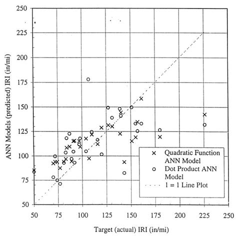 International Roughness Index Iri In Mi Prediction Values Using Ann Download Scientific