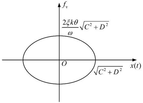 Comparative Analysis Of Viscous Damping Model And Hysteretic Damping Model
