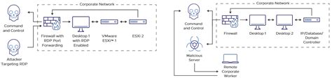 How To Protect Vmware Esxi Hosts From Ransomware Attacks