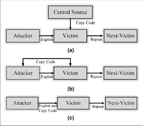 attack code propagation a central source propagation technique b