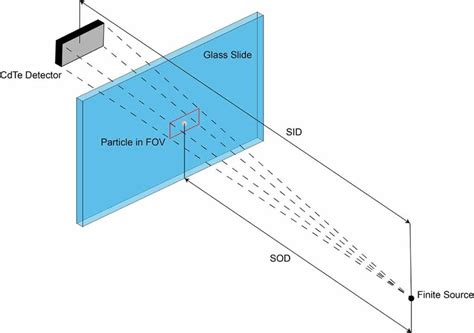 The Mcnp Geometry Is Similar To The Bl Simulation Setup Of Figure 4 Download Scientific