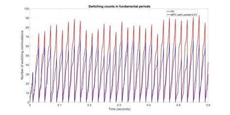 Switching Counts Of The HC And MPC With 0 01 Download Scientific Diagram
