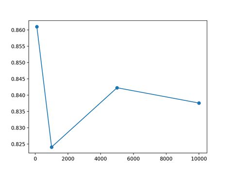 Impact Of Dataset Size On Deep Learning Model Skill And Performance