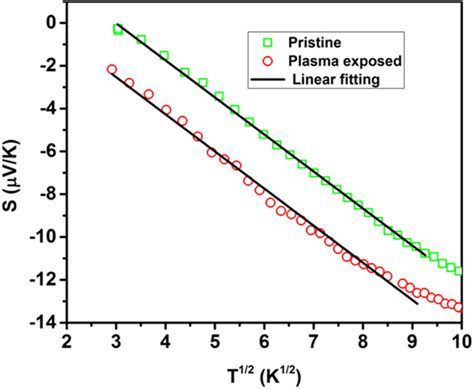 Fitting Of Thermopower With Variable Range Hopping Model For Pristine
