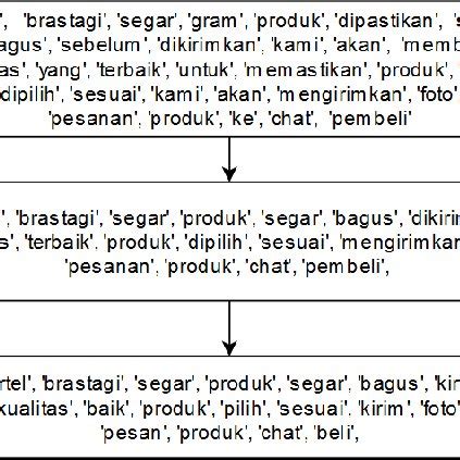 Text Preprocessing Example Preprocessing Case Folding Okenization