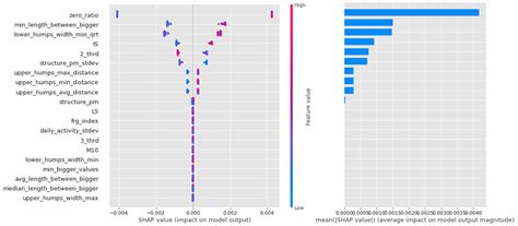 Shapley Values Of Features From The Best Model For Light Gradient Boost
