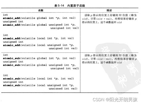 Opencl编程指南 54原子函数和杂项矢量函数opencl 原子操作函數 Csdn博客
