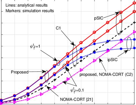 Esc Comparison Between Css Noma Cdrt And Cdrt Noma 21 Wrt Transmit