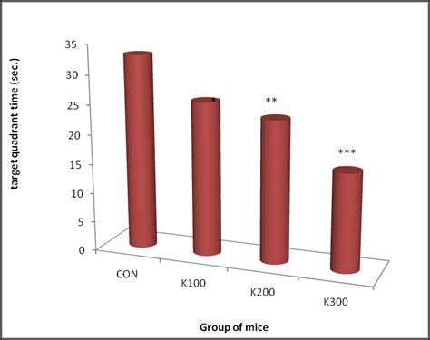 Mean Time Spent In The Target Quadrant In The Probe Trial For