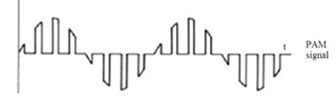 Numpy Generating Pulse Amplitude Modulation Using Sine Wave And PWM Signal Using Python