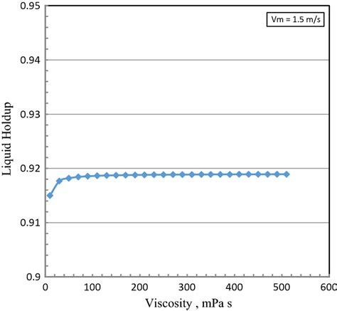 Liquid Viscosity Effect On Horizontal Slug Liquid Holdup Predicted By Download Scientific