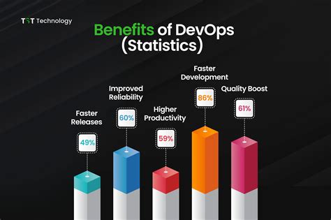 100 Devops Statistics That Show Why Its Growing Fast