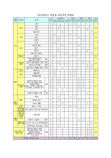 2023학년도 1학년의 선택 과목 1차 조사 결과 및 최종 신청 안내 가정통신문 분당중앙고등학교