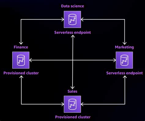 Amazon Redshift Serverless • Cloud Infonow