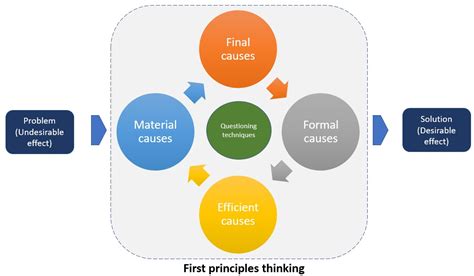 first principles thinking explained with examples analytics yogi