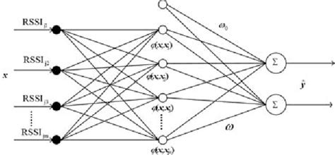 figure 1 from an indoor localization algorithm based on rbf neural network optimized by the