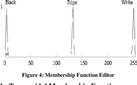 Figure 4 From Fuzzy Inference System Based Edge Detection Using Fuzzy Membership Functions