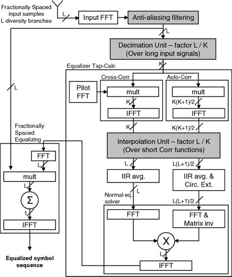 Figure 1 From Low Complexity Frequency Domain Lmmse Equalization For Single Carrier Systems