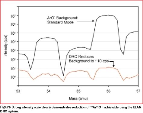 Figure 3 From Elan Drc Icp Ms System With Dynamic Bandpass Tuning An Unequalled Approach To