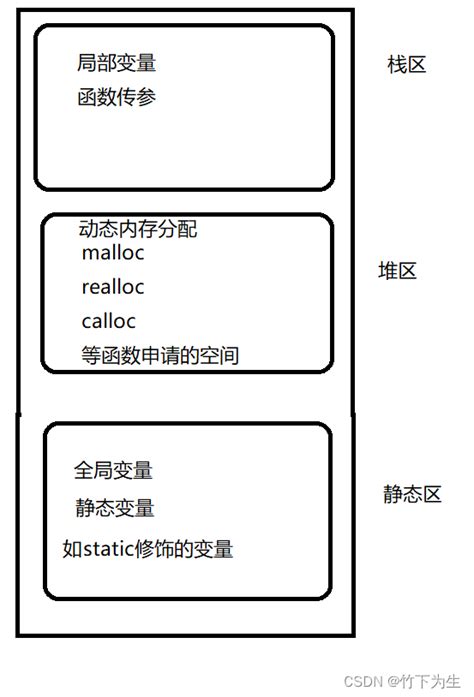 C语言 动态内存分配ddrpfu Csdn博客